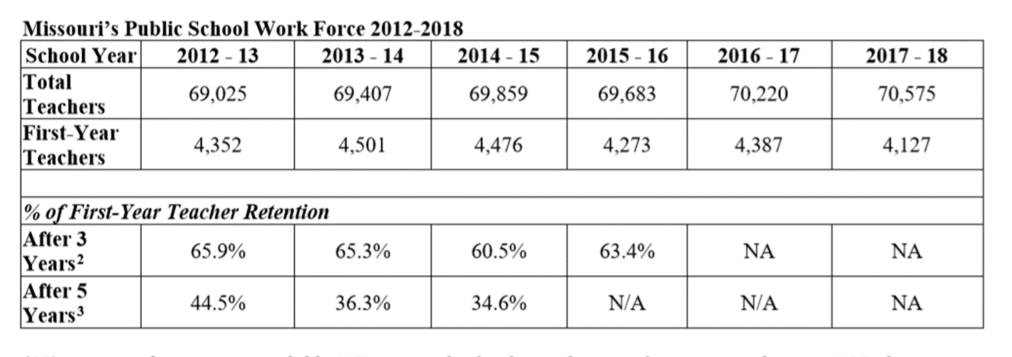There Is Not a Teacher Retention Crisis in Missouri
