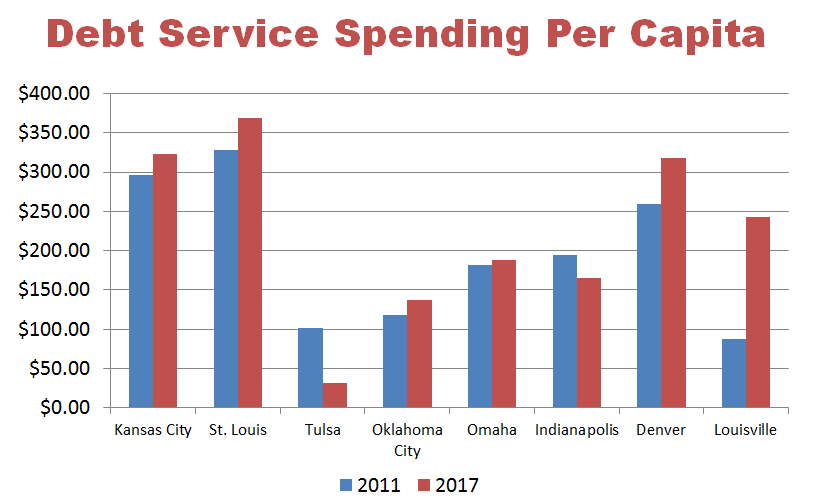 Kansas City and St. Louis Increasingly in Debt