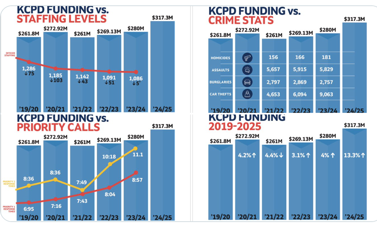 Kansas City Mayor Gets Basic Policing Numbers Wrong